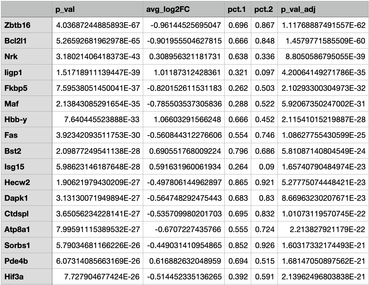 FindMarkers() log2_fc scores very low · Issue #7617 · satijalab/seurat ...