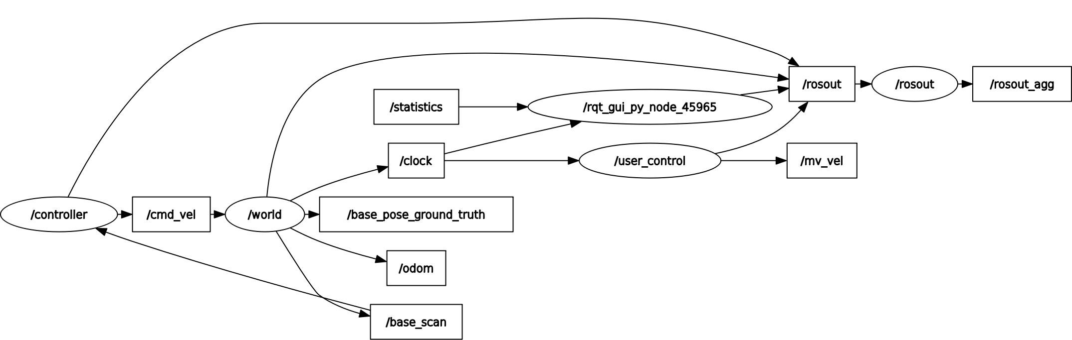 GitHub - abdulbasit656/RT1_Assign02: ROS, C++, Obstacle Avoidance