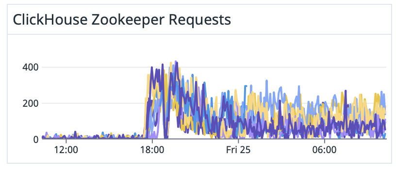 High amount of ZooKeeper requests/CPU Load after upgrade to 22.11.1 from 22.3 · Issue #43647 ...