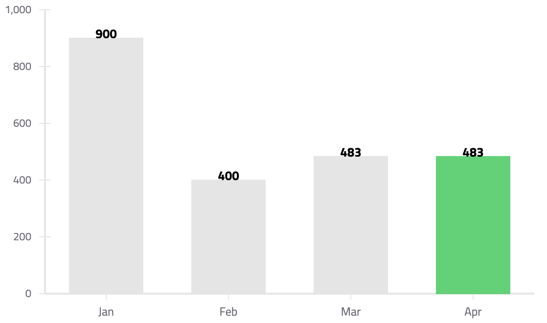 Barchart with different colors · Issue #390 · indiespirit/react-native ...