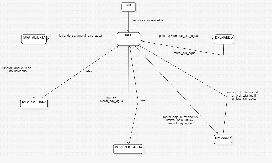 GitHub - Nicocast22/SOA-Sistema-de-riego-automatico: SOA-Sistema-de-riego-automatico