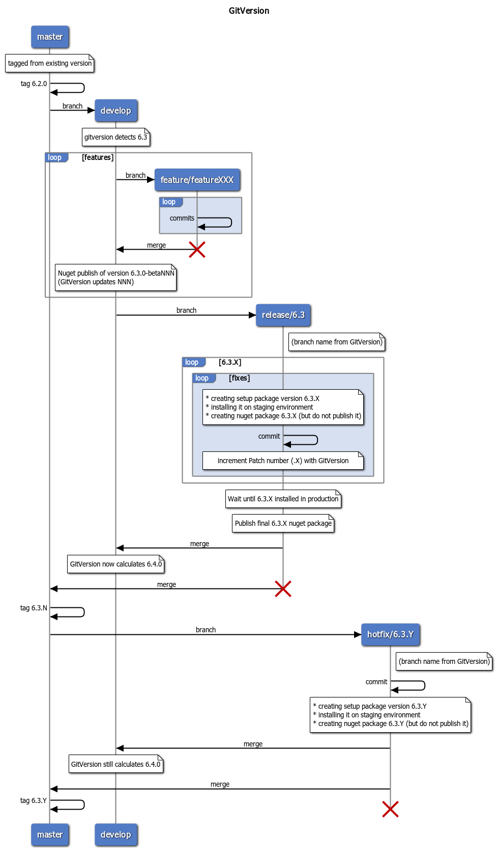 How To Configure Gitversion To Meet This Branch Strategy · Issue 2145 · Gittools Gitversion