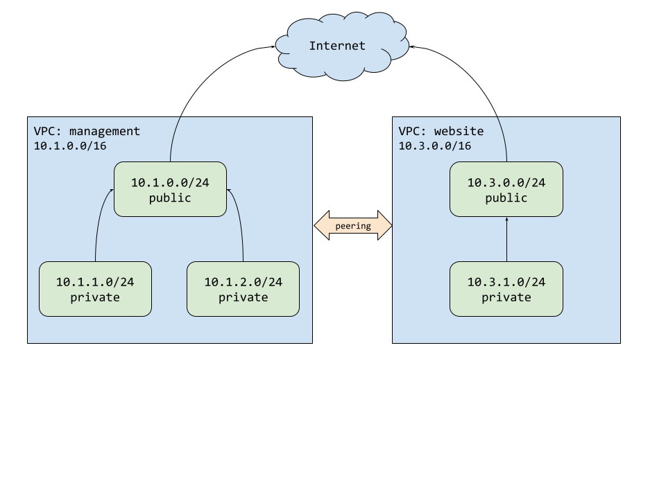 GitHub - infrahouse/terraform-aws-service-network: Terraform service network module