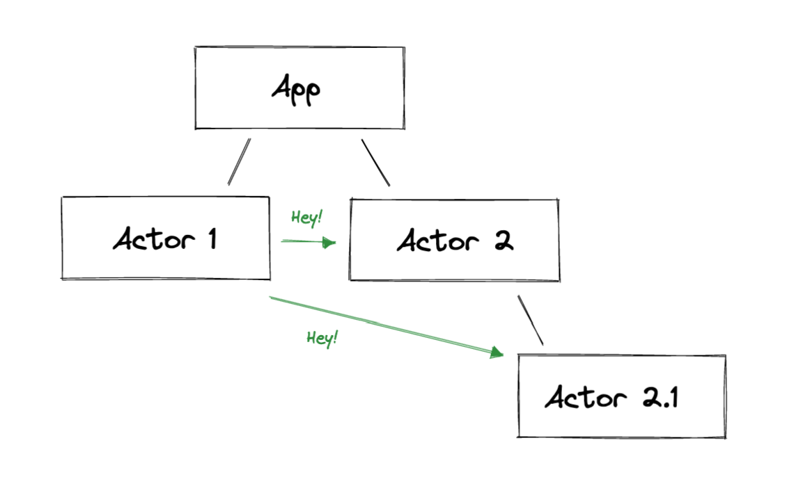Expose parent reference in actor methods · statelyai xstate · Discussion #2715 · GitHub