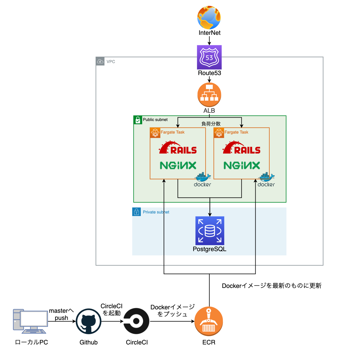 ECS 化にするために調査する · Issue #775 · iwaseasahi/christchurches-map · GitHub