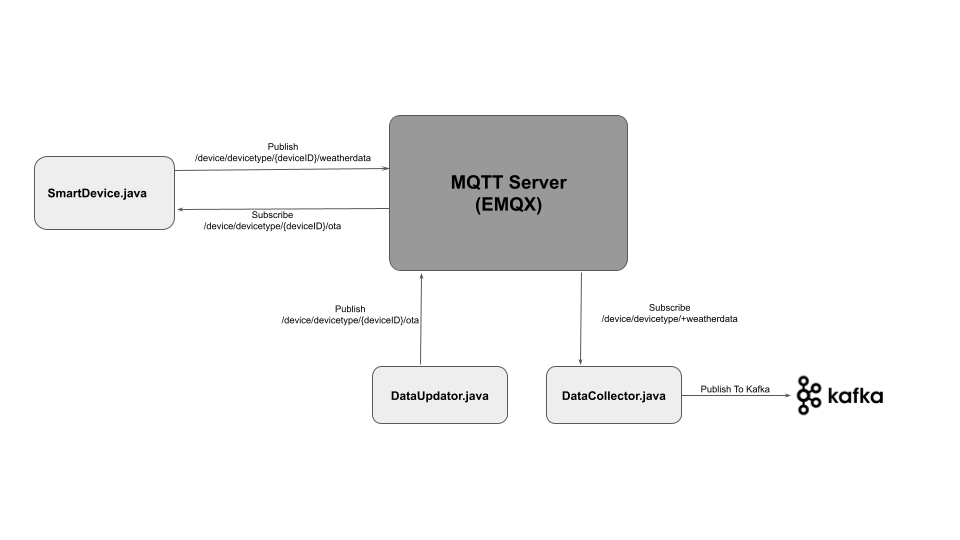 GitHub - mathewjpallan/mqtt-trial: Trying out MQTT protocol