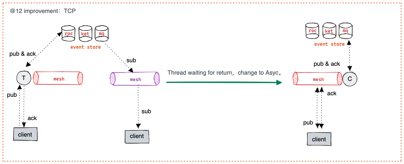 [Feature] The Flow of events is changed from synchronous to asynchronous · Issue #740 · apache ...