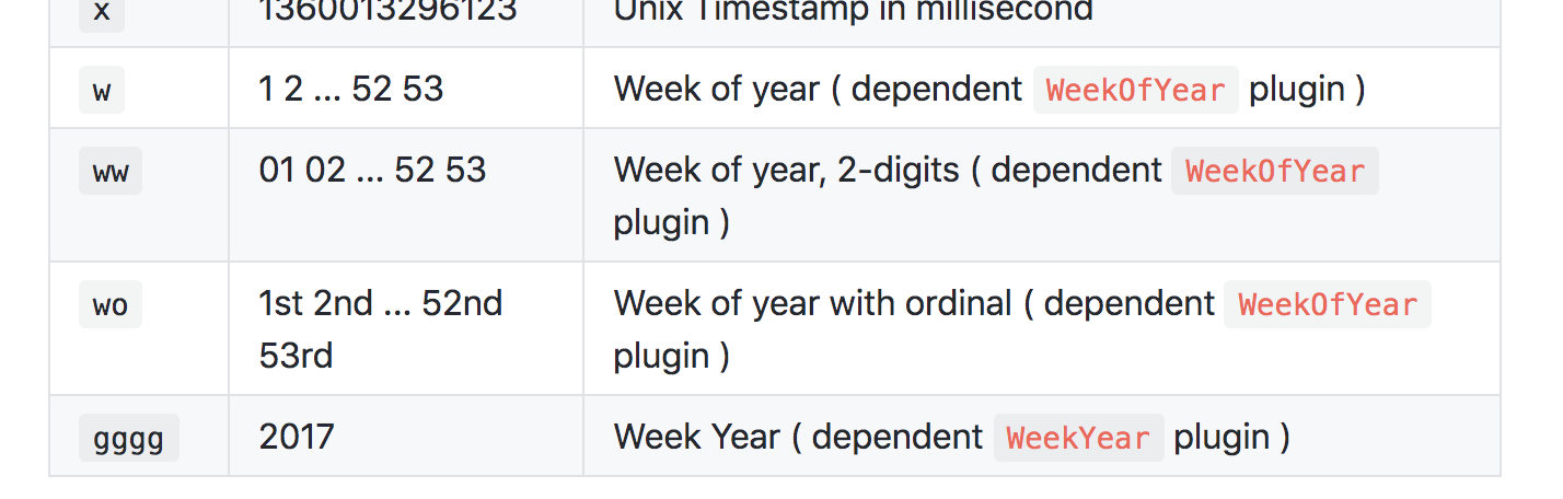 [bugs] "advancedFormat" plugin rely on "weekOfYear" plugin · Issue #860 · iamkun/dayjs · GitHub