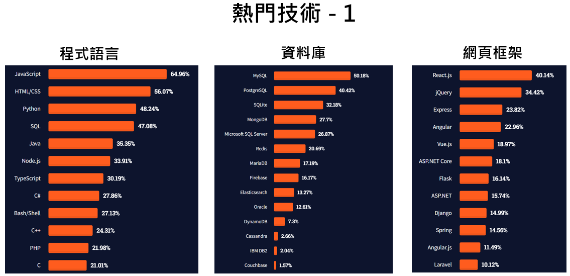 Stackoverflow 2021年技術問卷調查 · NCU-GS4719-Python Python-Community · Discussion #563 · GitHub