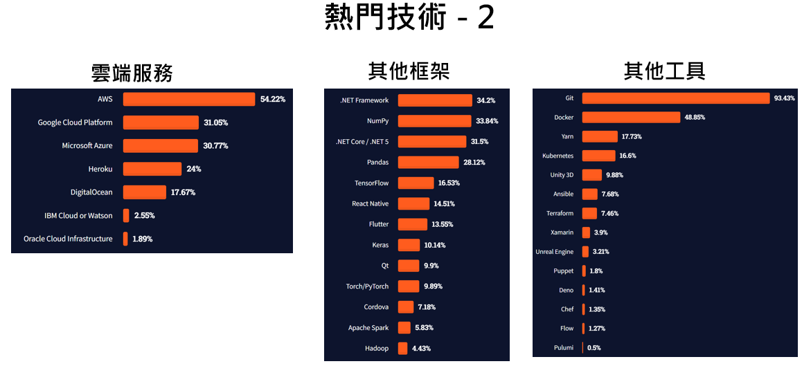 Stackoverflow 2021年技術問卷調查 · NCU-GS4719-Python Python-Community ...