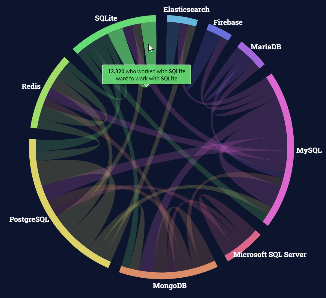 Stackoverflow 2021年技術問卷調查 · NCU-GS4719-Python Python-Community ...