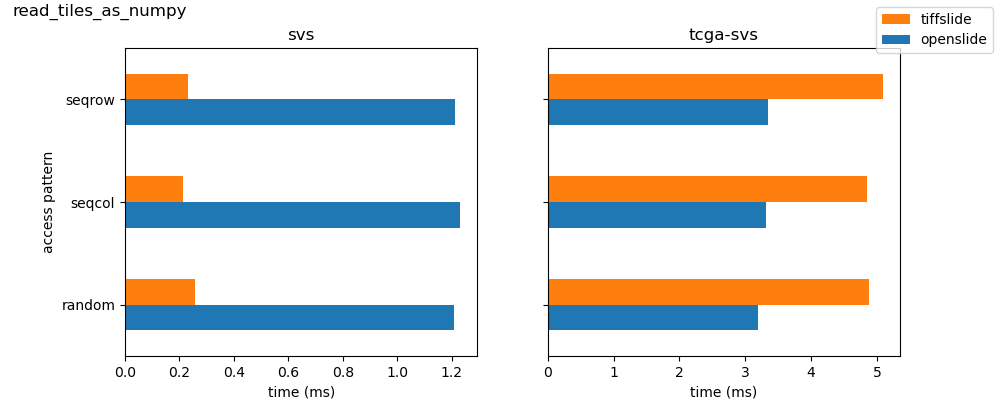 Tiffslide much slower than openslide reading patches from SVS with ...