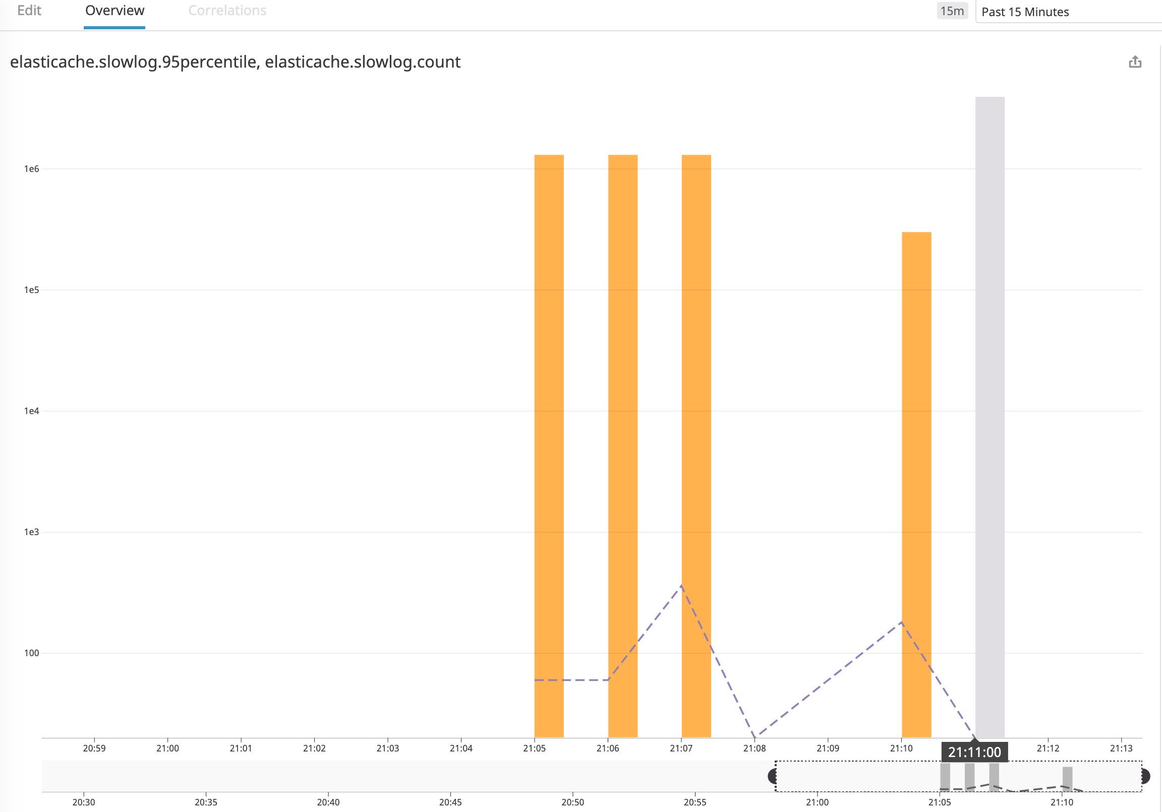 Send zeros when the bucket has passed. · Issue #4 · scribd/elasticache-slowlog-to-datadog · GitHub
