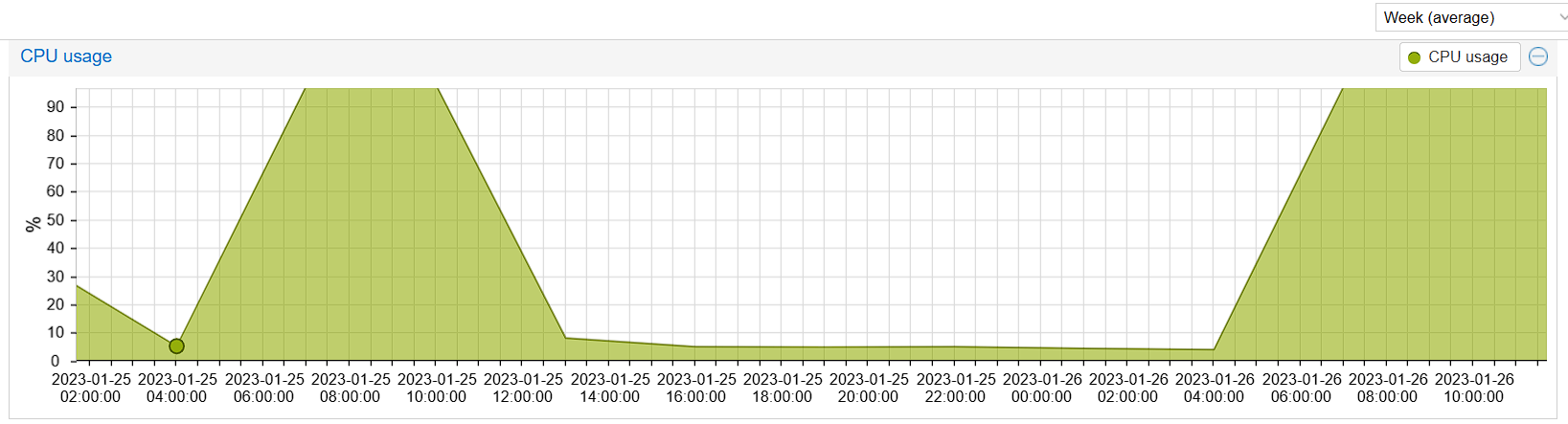 Very high CPU usage after connection to Remote GPIO target is lost · Issue #86743 · home ...