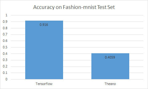 Inconsistency for the convolutional layer between Tensorflow and Theano ...