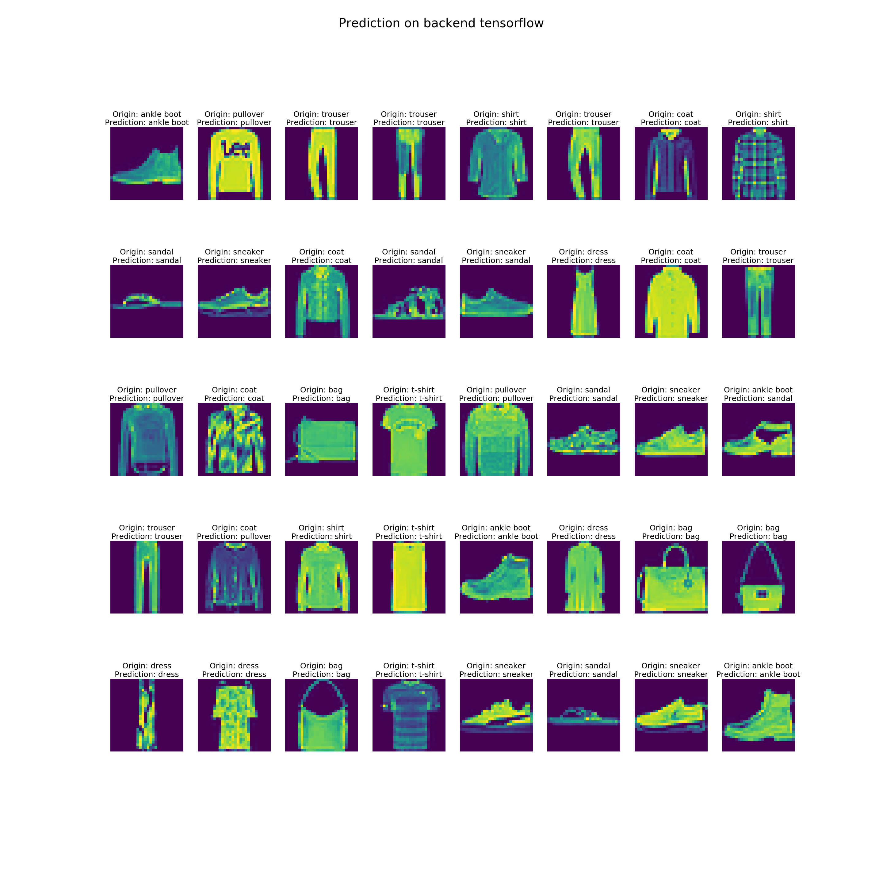Inconsistency For The Convolutional Layer Between Tensorflow And Theano Backends · Issue 12843