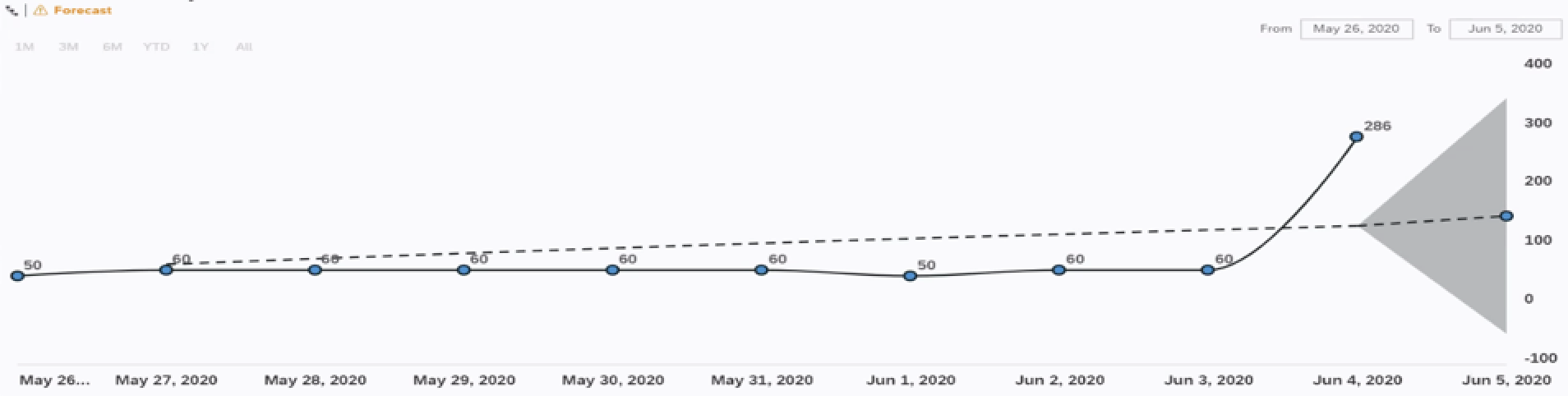 Combined chart required · Issue #2895 · google/google-visualization-issues · GitHub