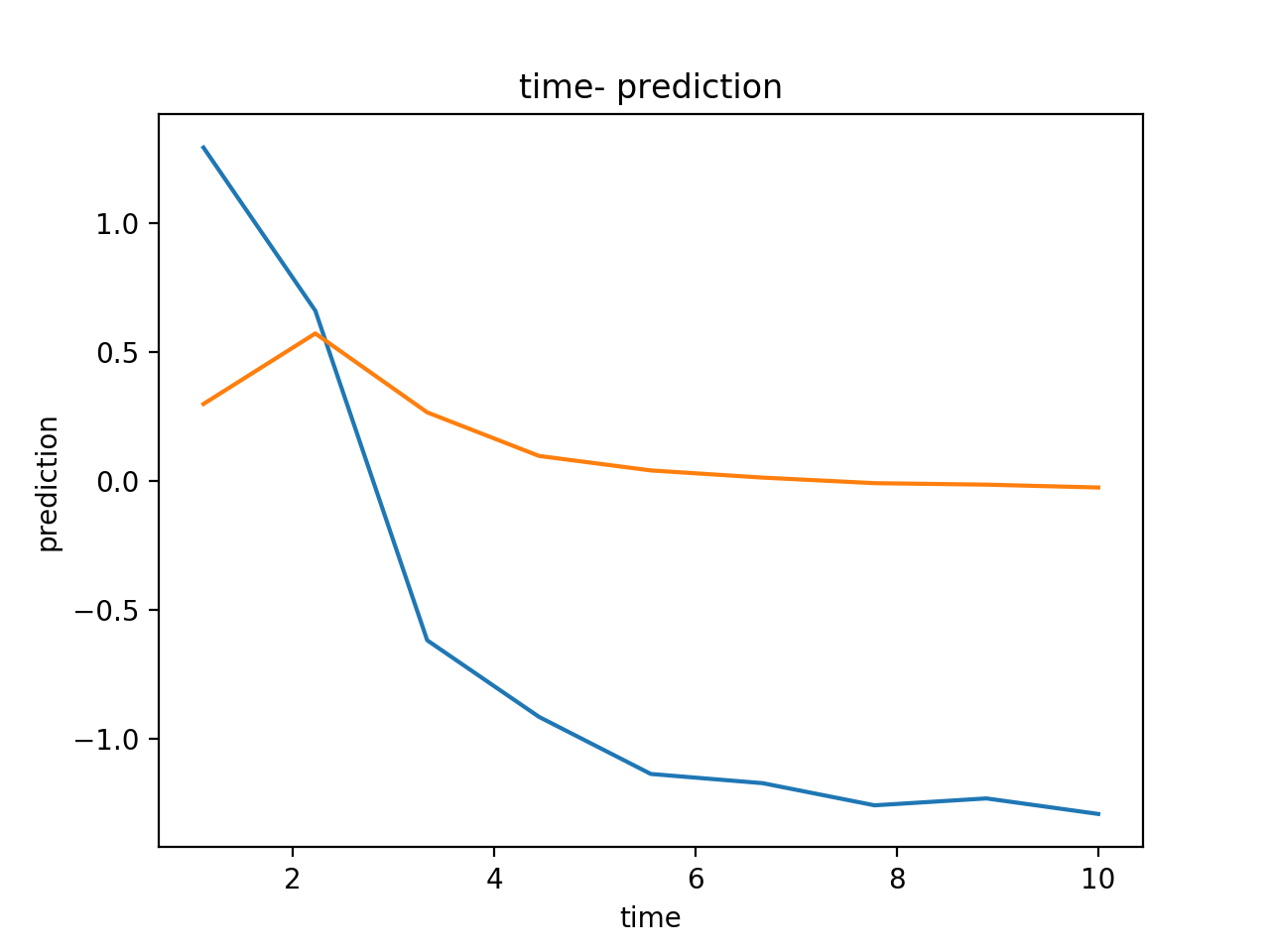 Implement a Recurrent Neural Network (RNN) for a simple time-series data using Keras · Issue #7 ...