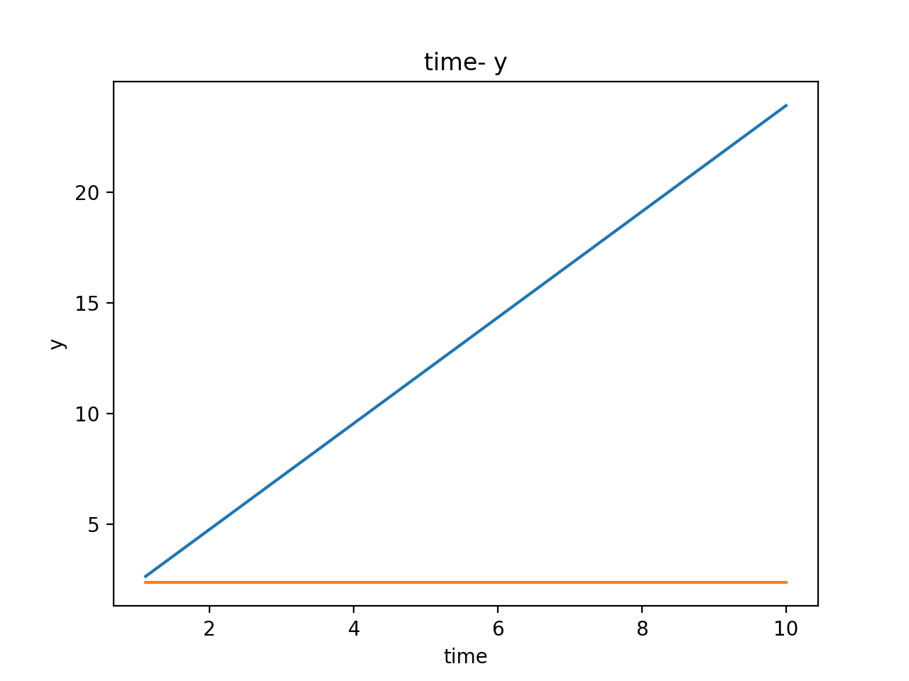 Implement a Recurrent Neural Network (RNN) for a simple time-series data using Keras · Issue #7 ...