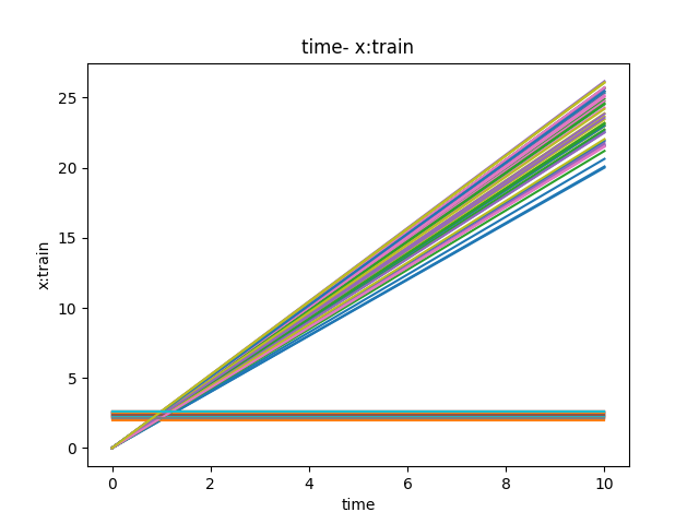 Implement a Recurrent Neural Network (RNN) for a simple time-series data using Keras · Issue #7 ...