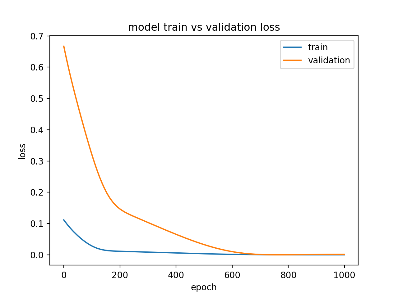 Implement a Recurrent Neural Network (RNN) for a simple time-series data using Keras · Issue #7 ...