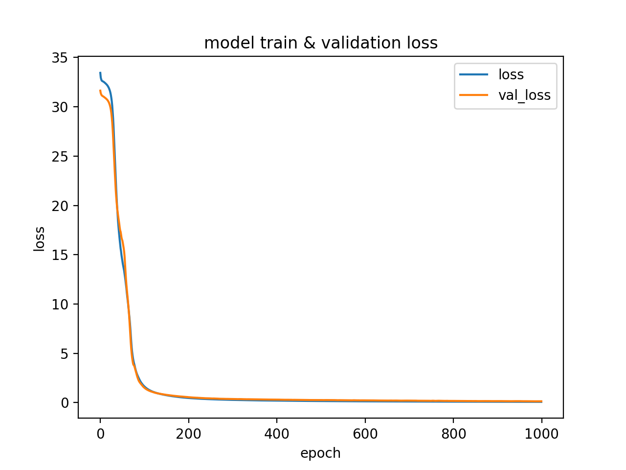 Implement a Recurrent Neural Network (RNN) for a simple time-series data using Keras · Issue #7 ...