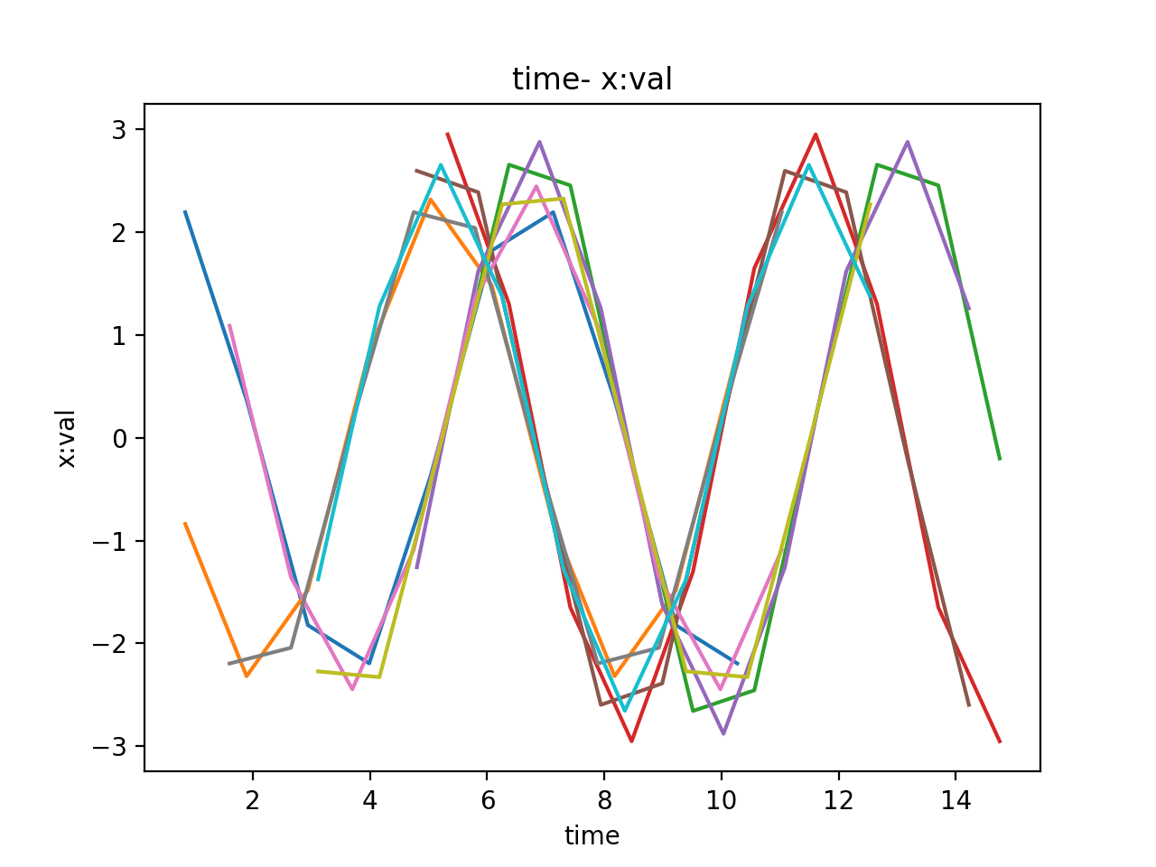 Implement a Recurrent Neural Network (RNN) for a simple time-series data using Keras · Issue #7 ...