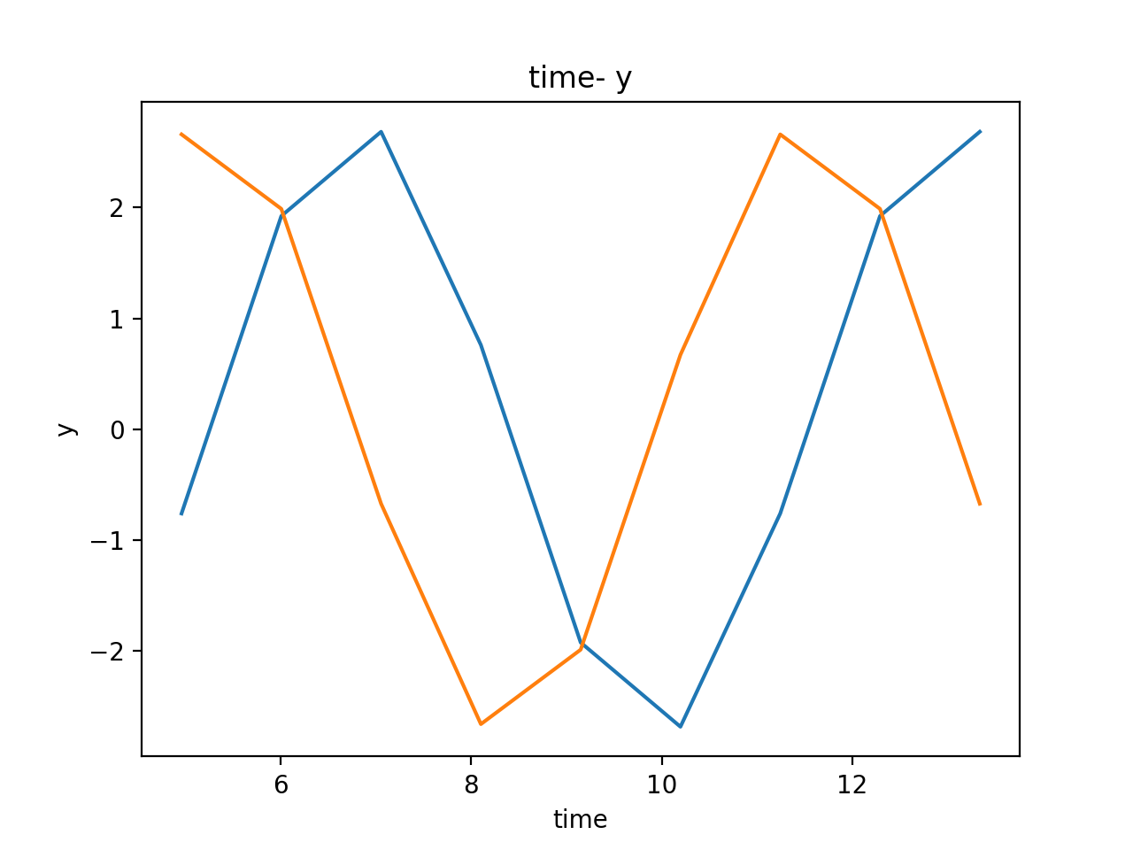 Implement a Recurrent Neural Network (RNN) for a simple time-series data using Keras · Issue #7 ...