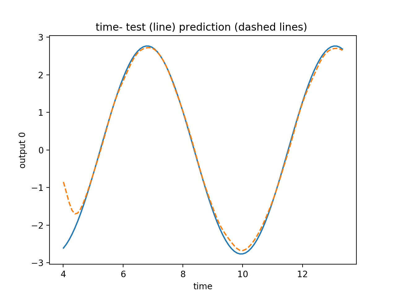 Implement a Recurrent Neural Network (RNN) for a simple time-series data using Keras · Issue #7 ...