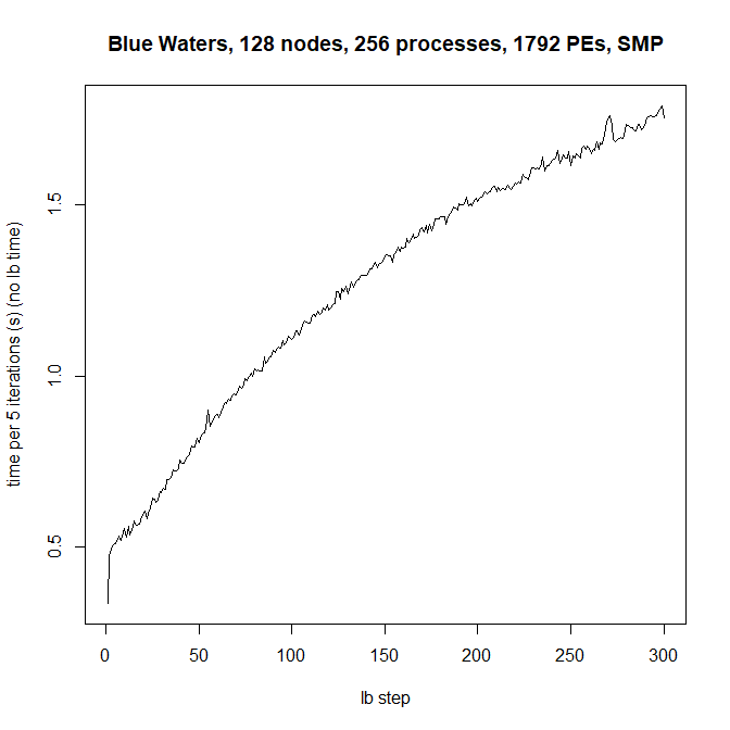 Communication performance degrades after successive load balancing when migrating many objects ...