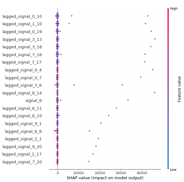 Tree Shap gives extremely high shap values while Kernel Shap doesn't ...