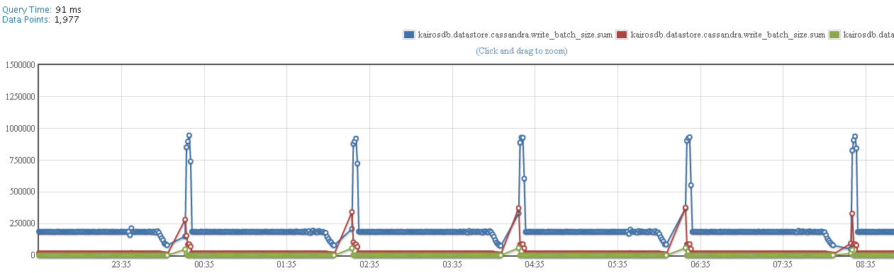 Memory leak in queueMemoryQueueProcessor · Issue #458 · kairosdb/kairosdb · GitHub