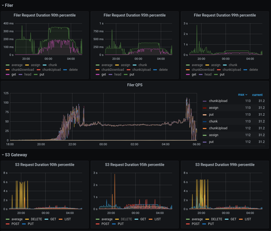 Performance problem with high concurrent S3 requests · Issue #2145 · seaweedfs/seaweedfs · GitHub