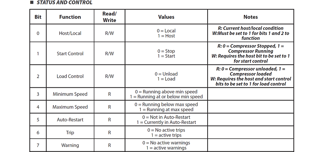 Bit addressing · Issue #268 · BiancoRoyal/node-red-contrib-modbus · GitHub