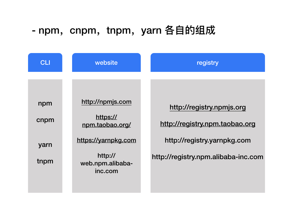 npm 简介 · Issue #9 · penouc/blogIssue · GitHub