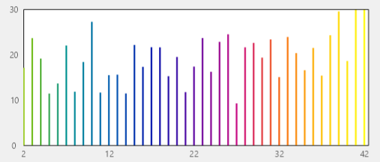 [WPF] configure space between bars in ColumnSeries · Issue #142 · beto-rodriguez/LiveCharts2 ...