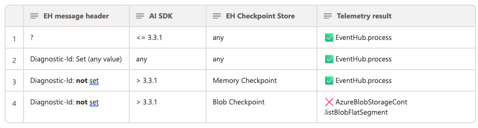 Event Hub SDK instrumentation not emitting 'EventHubs.Process' after upgrade from 4.3.9-> 4.3.10 ...