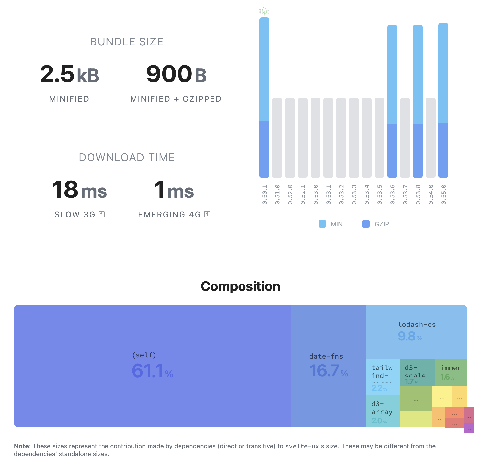 Investigate Package Size Consider `sideeffect` · Issue 124 · Techniq Svelte Ux · Github