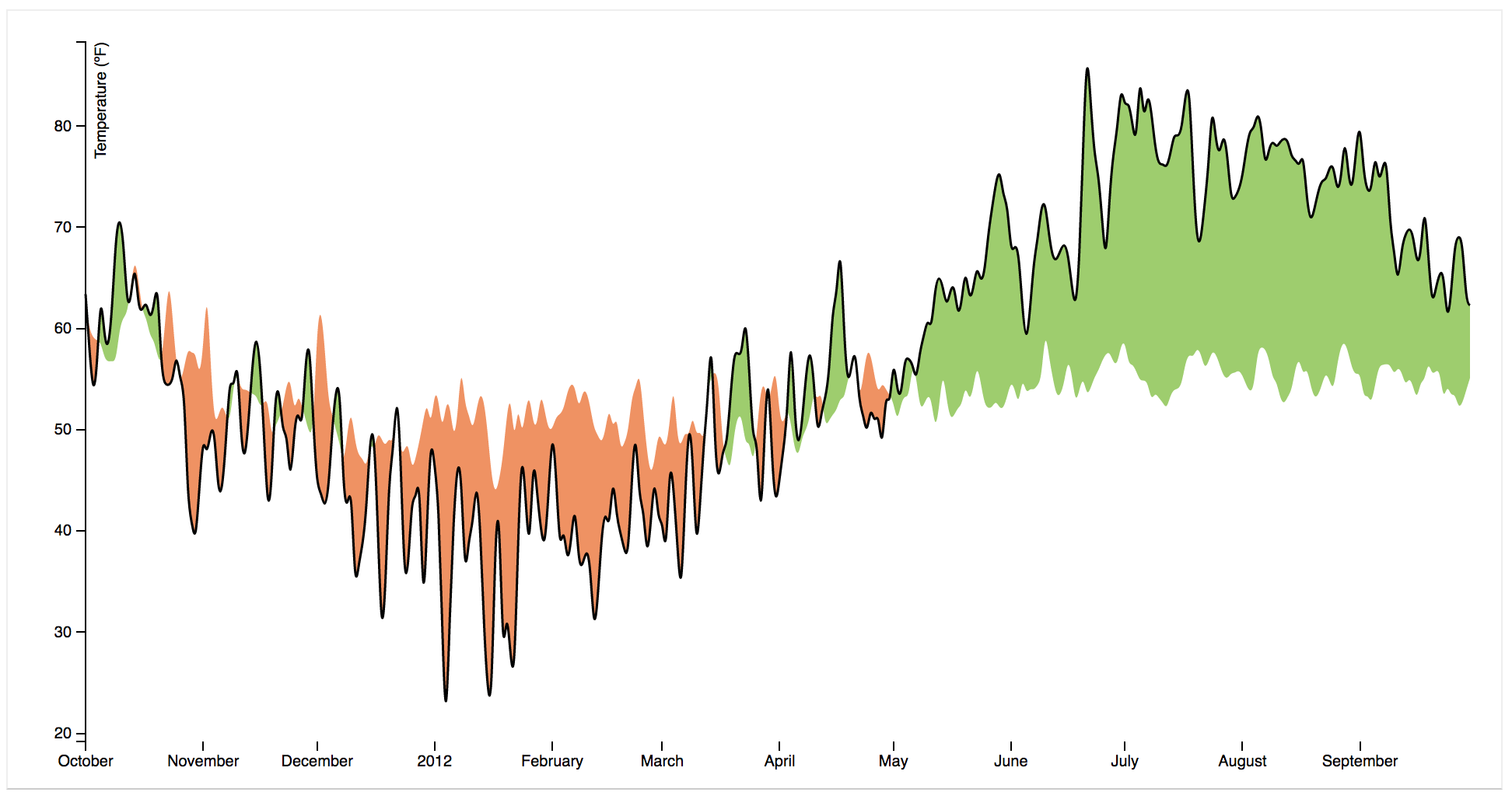 Different line colors for threshold · Issue #245 · airbnb/visx · GitHub