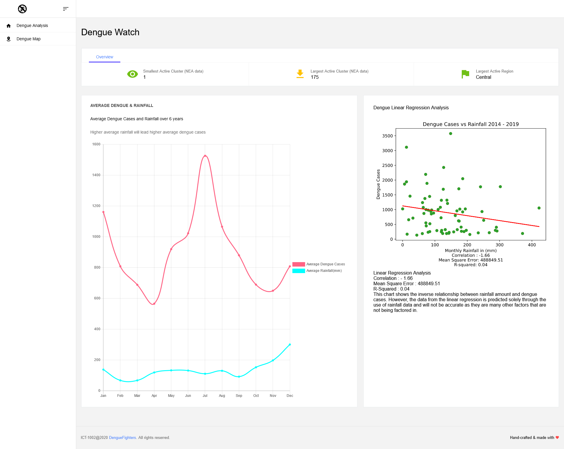 GitHub - asifexplore/ICT1002-Dengue-Flask