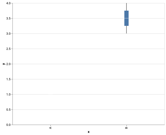 Impute Transform Wont Work In Boxplot Of Data With Nans · Issue 1918 · Vegaaltair · Github