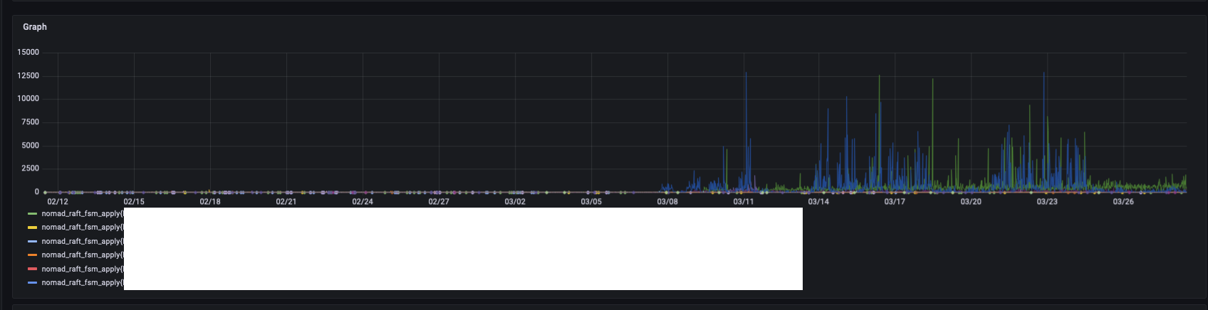 Increase in "Vault: server failed to derive vault token: Allocation "xxx" does not exist" errors ...
