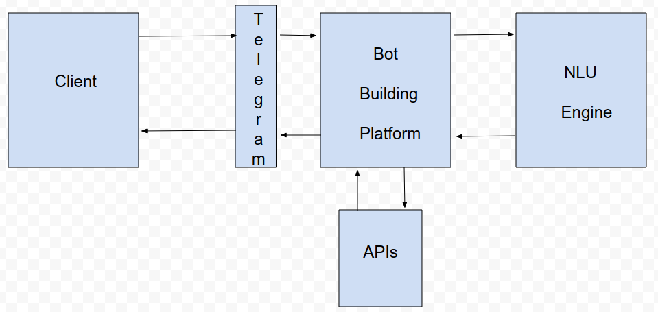 GitHub - as409/Amber.ai: Chat bot to manage booking using NLP , machine ...