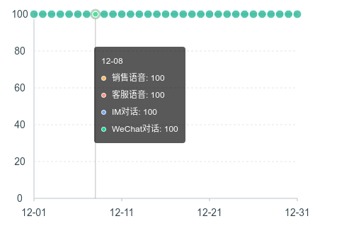 关于图表区域较小时很多数据量时折线图的处理 · Issue #370 · antvis/G2 · GitHub