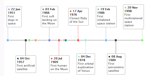 "Timeline Chart" (not timeline feature) for visualizing important ...