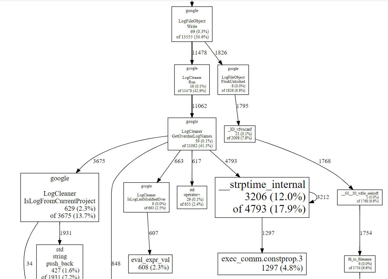 glog clean function slows down program dramatically · Issue #702 · google/glog · GitHub
