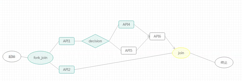Nested Decision Task in Fork-Join Task,conductor cannot run the task after the decision task ...
