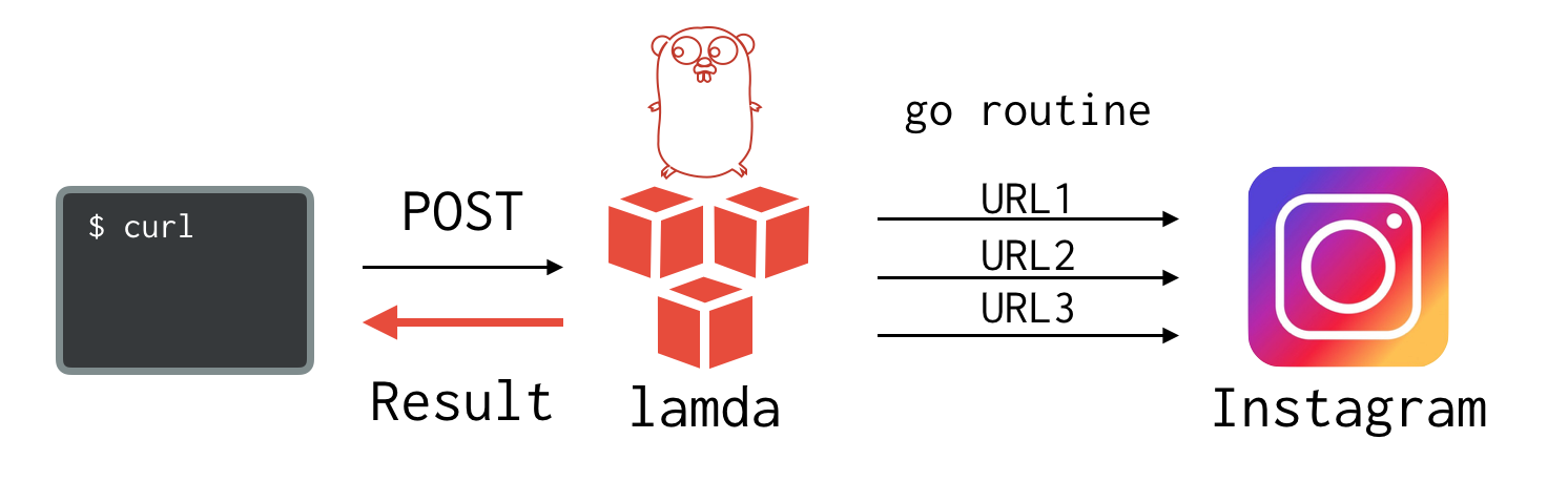 GitHub - Rasukarusan/go-instagram: :squirrel: GoでInstagramぶっこ抜き