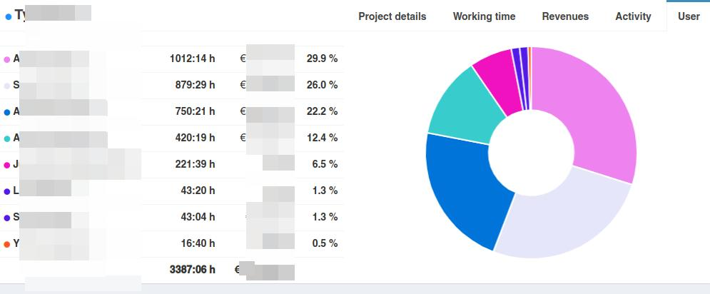 Circle Chart For Project Detail · Issue 4157 · Kimaikimai · Github 