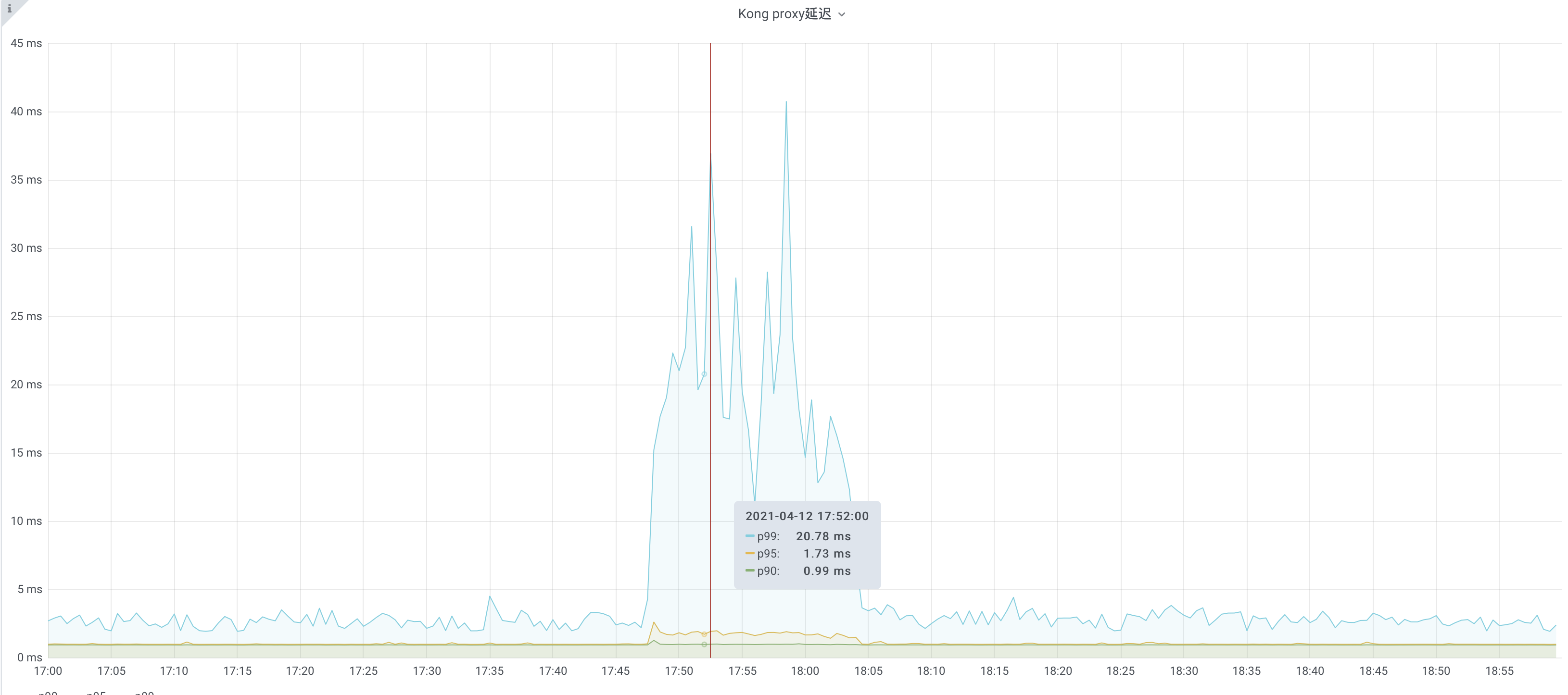 kong 2.3.3 localdns requests increase and kong proxy latency increase · Issue #7029 · Kong/kong ...